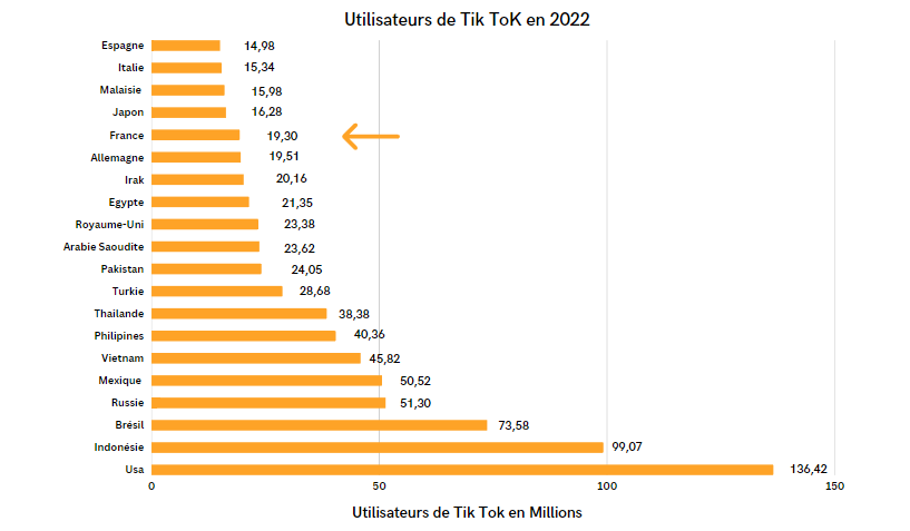 Chiffres et statistiques Tik Tok 2024