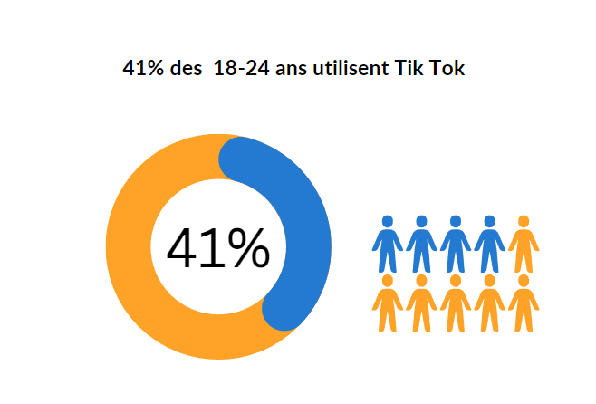 Chiffres et statistiques Tik Tok 2024