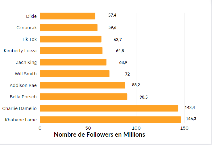 Chiffres et statistiques Tik Tok 2024